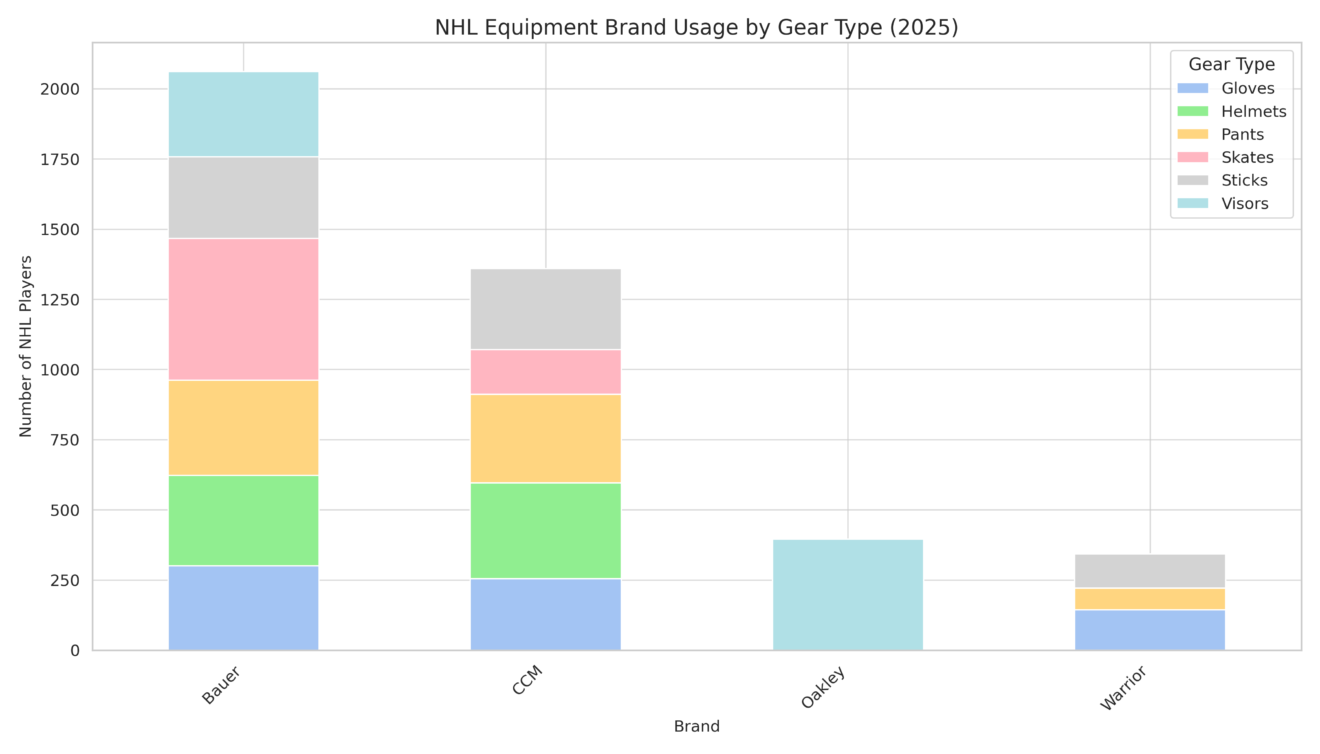 Top Hockey Brands: 2025 Market Overview & Gear Breakdown