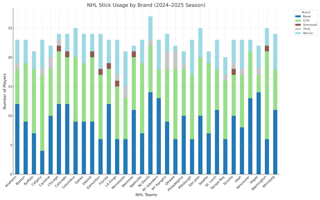 Top-Rated Hockey Stick Brands: The Ultimate Guide